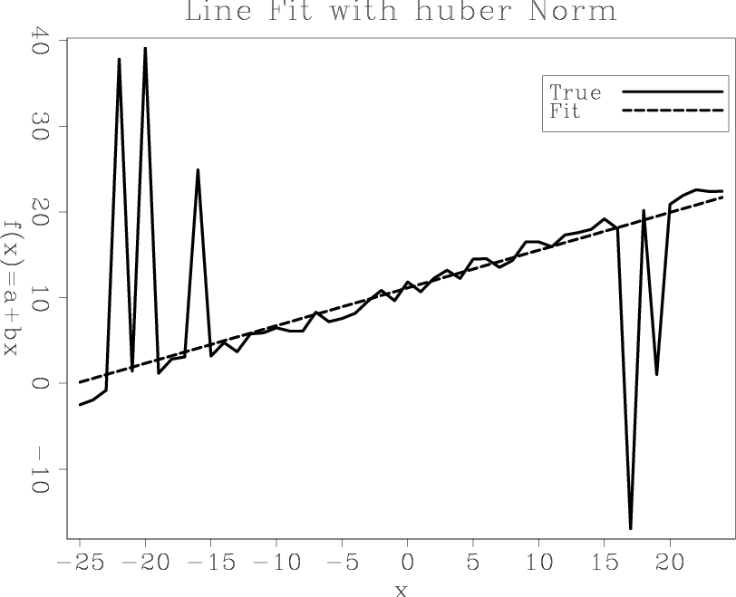 Results of the line-fitting problem